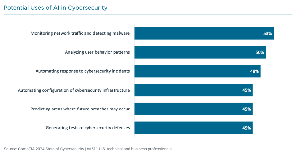 How AI Is Likely To Impact Cybersecurity in 2024 - Louisville Geek